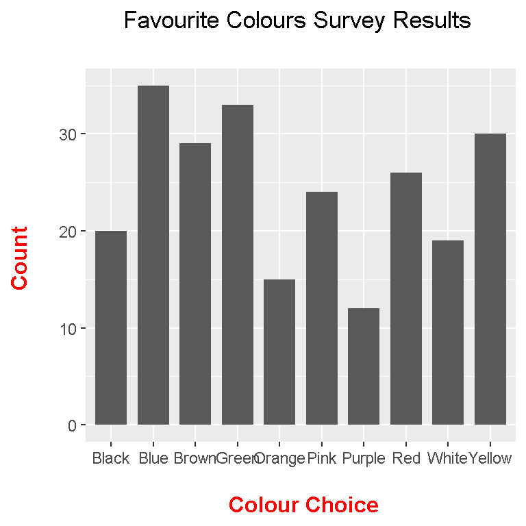 Bar Graph Survey Results Free Table Bar Chart