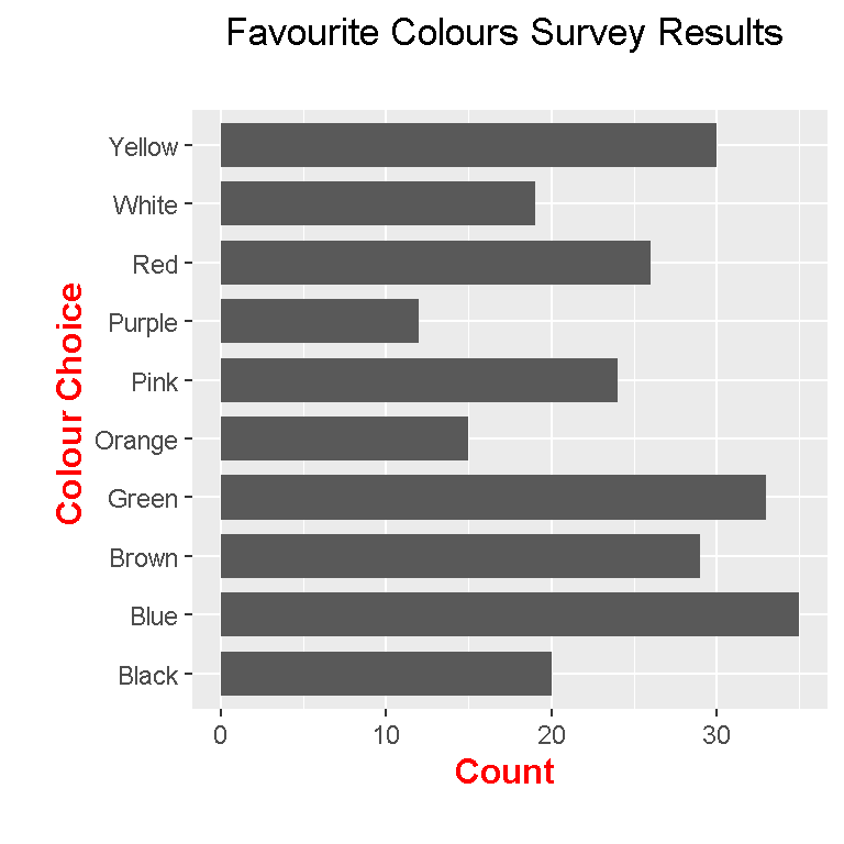 A Sideways Bar Graph Example In R